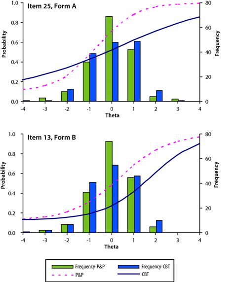 Differential Item Functioning Of Item 25 From Form A Upper Panel And