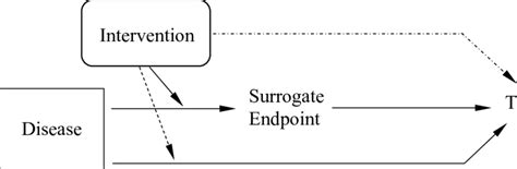 Why Strong Correlation Is Not Sufficient For A Valid Surrogate
