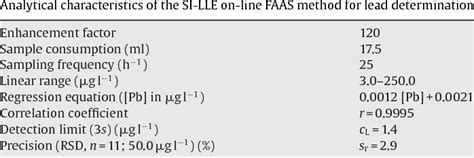 Table 2 From Automatic Sequential Injection Liquid Liquid Micro Extraction System For On Line