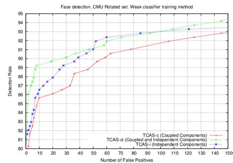 Multiview Rotation In Plane Rip Face Detection Roc On The Cmu Rotated Download Scientific