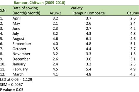Interaction Effect Of Variety And Date Of Sowing Month On Grain Yield Download Table