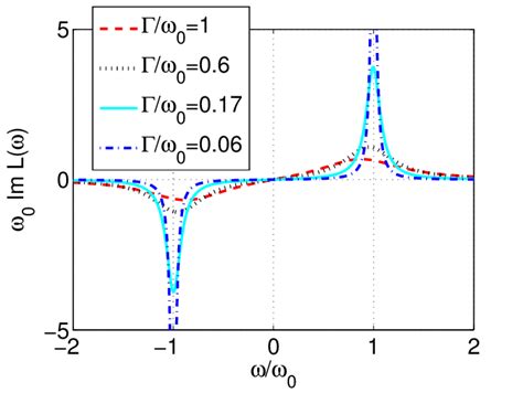 imaginary part of the lorentzian function l ω 1 approaching a sum of