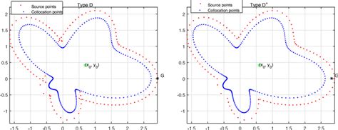 The Collocation And Source Nodes Of Type D The Left One At N 120