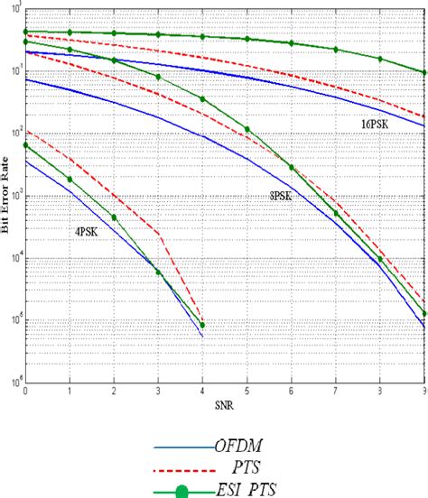Figure 1 From Embedded Si Partial Transmit Sequence With Improved Bit Error Rate Semantic Scholar