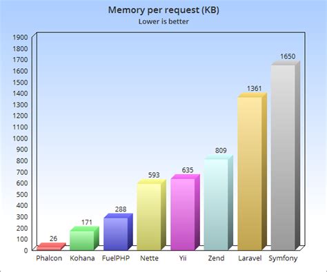 가장 빠른 풀스택 Php 프레임워크 ⁃ 팔콘 Php Phalcon Php