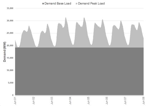 Power Grid Baseload By Bill Johnson Bills Substack