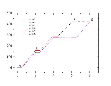Python How To Plot Data In Straight Line And In Different Line Style Depending On The Data