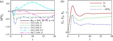 Colour Online A Time History Of Particle Migration Velocity For