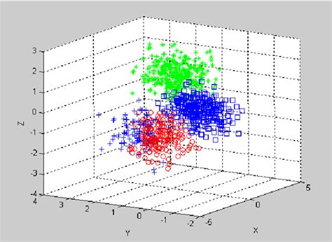 The Categorization Performance Of The Aco Algorithm Download