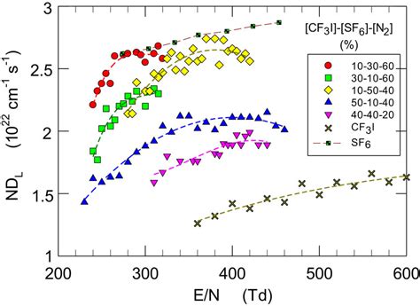 The Density Normalized Longitudinal Diffusion Coefficients Of Electrons Download Scientific