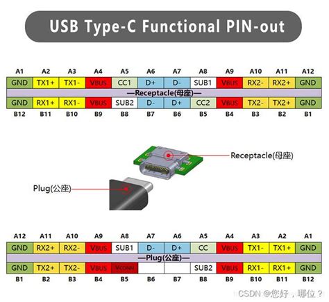 Type C引脚对照图表 Type C接口引脚定义图 Csdn博客