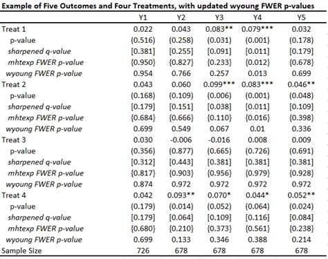 An Overview Of Multiple Hypothesis Testing Commands In Stata