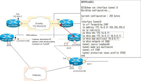 DMVPN With FVRF Configuration Example Part1 Advanced IP Routing N Study