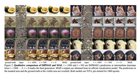 A New Ai Research Integrates Masking Into Diffusion Models To Develop Diffusion Masked