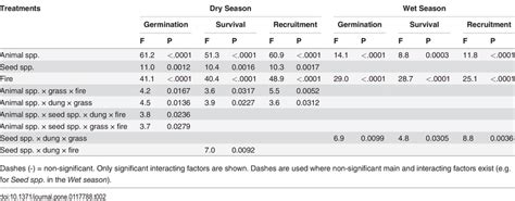 F Values And P Values For The Effects Of The Seven Treatments And Their Download Table