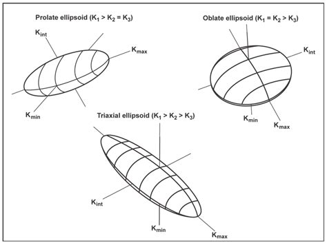 Schematic Depiction Of Prolate Oblate And Triaxial Magnetic Download Scientific Diagram