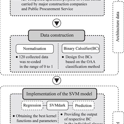 Research Methodology To Build Up The Svm Model Download Scientific