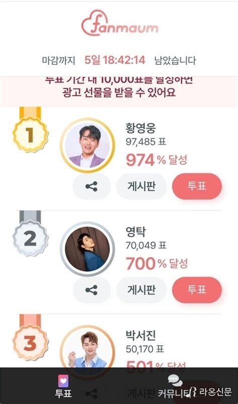 단독 황영웅 복귀 가까웠나황영웅 공식 팬카페 투표 재개 곳곳에서 1위