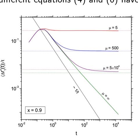 Mean Square Displacement Divided By Time As A Function Of Time Download Scientific Diagram