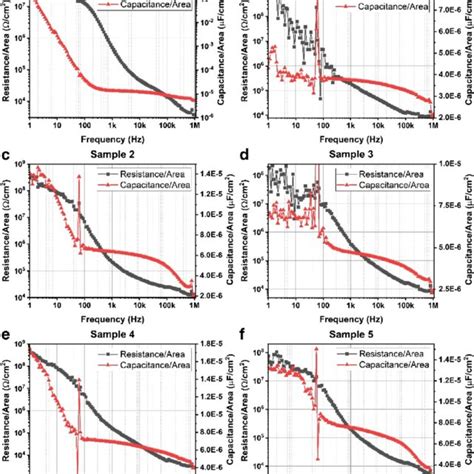 Resistance Area And Capacitance Area Vs Frequency Plots For A Si Download Scientific Diagram