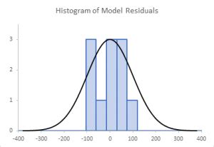 Histogram With Normal Curve Overlay Peltier Tech