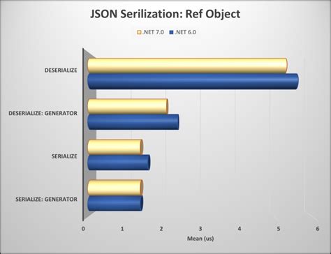 Microsoft Net Source Generators Speeding Up Json Serialization