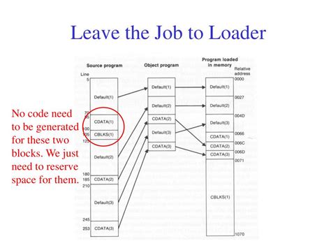 ppt machine independent assembler features powerpoint presentation free download id 329427