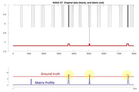 Eamonn Keogh On Linkedin A Recent Paper A Claims That The Matrix Profile Does Not Work Well On A