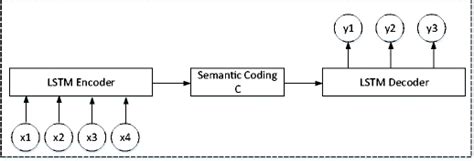 Framework Of Encoder Decoder Based On Lstm Download Scientific Diagram