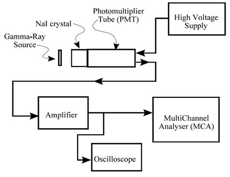 Study Of Gamma Spectrum Of Cesium Isotope At 662kev