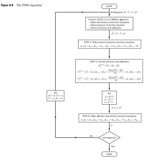 Cfd Fvm 09 Solution Algorithms For Pressure Velocity Coupling In