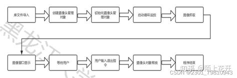 基于opencv和python的人脸识别签到系统设计与实现 知乎 基于opencv和python的人脸识别签到系统设计与实现 知乎
