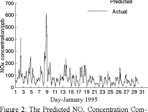 Figure 2 From Adaptive Wavelet Neural Network For Prediction Of Hourly