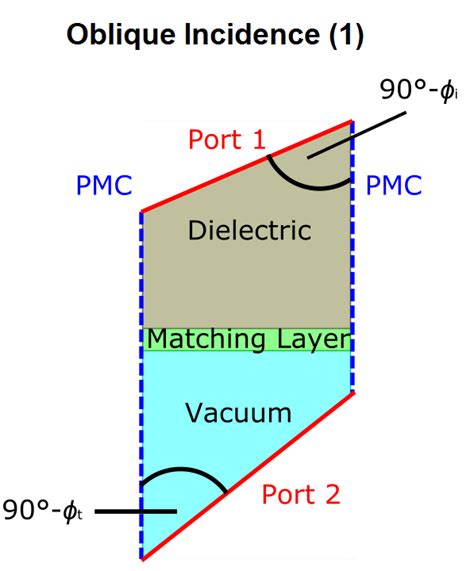 simulating dielectric interface in hfss forum for electronics