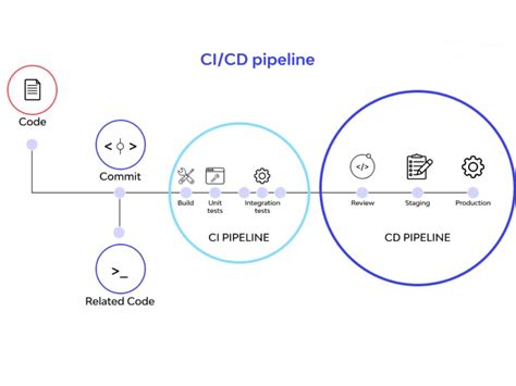 A Fully Automated Deployment Pipeline Integrated Monitoring And