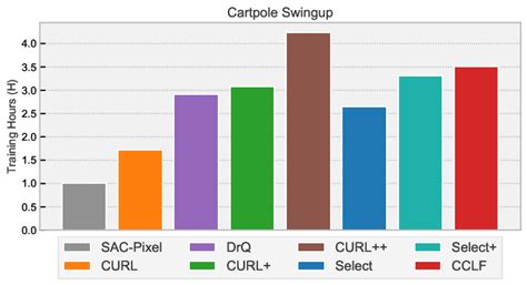 average training hours on the cartpole swingup task by different models download scientific