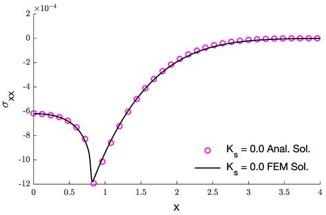 Mathematics Free Full Text Finite Element Analysis Of Generalized Thermoelastic Interaction