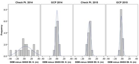 Histogram Plot Of Elevation Differences Errors Between Check Points Download Scientific