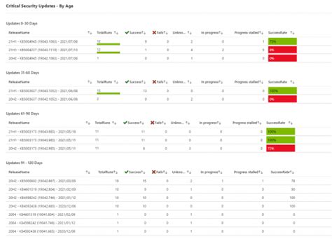 Log Analytics Update Compliance Building A Windows Update Dashboard MSEndpointMgr
