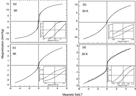 Hysteresis Loops Of Hcp Ni Nanoparticles Measured At 5 And 30 K For The