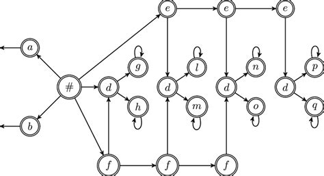 The Minimum Automaton For L Download Scientific Diagram
