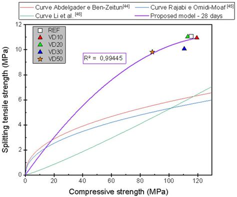splitting tensile strength versus compressive strength of uhpcc