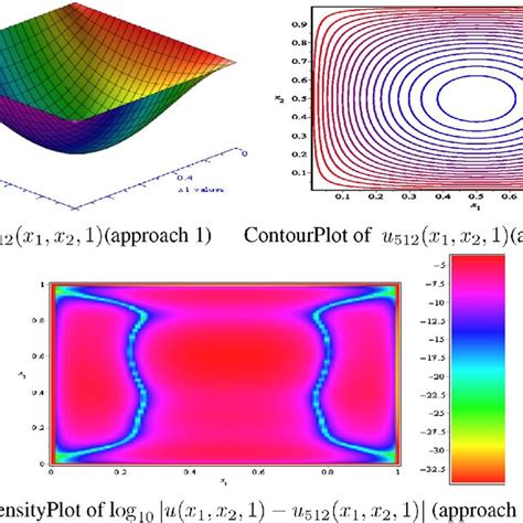 Numerical Results Of Example 1 Using Approach 1 For ϵ 2⁻² Download Scientific Diagram