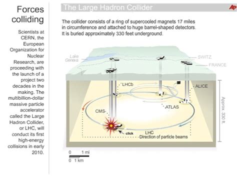 Interactive The Large Hadron Collider Explained