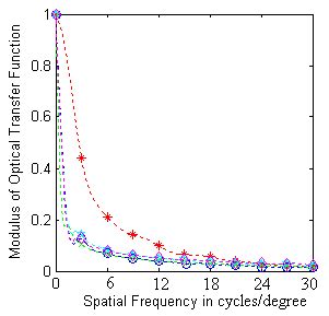 Modulation Transfer Function For The Five Models Labeled As Download Scientific