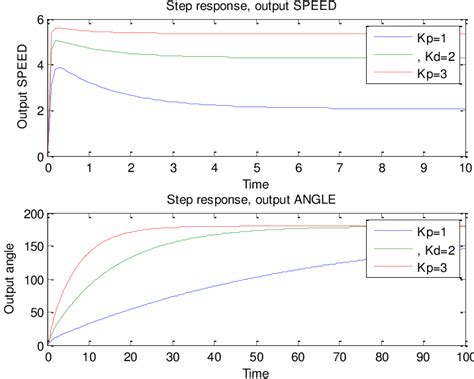 A Closed Loop System Response In Terms Of Output Speed And Angle When