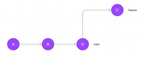git rebase 후 remote에 push하기
