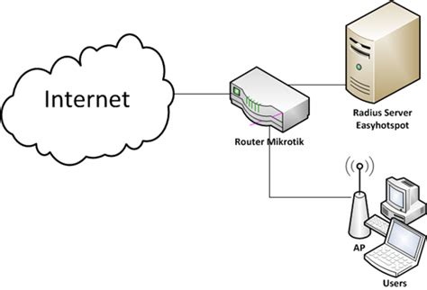 Pdf Mikrotik And Easy Hotspot As Hotspot Billing System Dokumentips