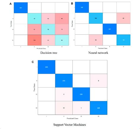 True Class And Predicted Class Comparison Diagram A Decision Tree Download Scientific