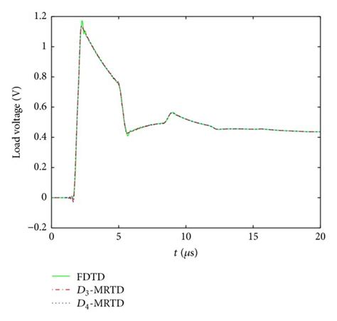 Terminal Voltages For Lossy Transmission Lines A For The Near End Download Scientific